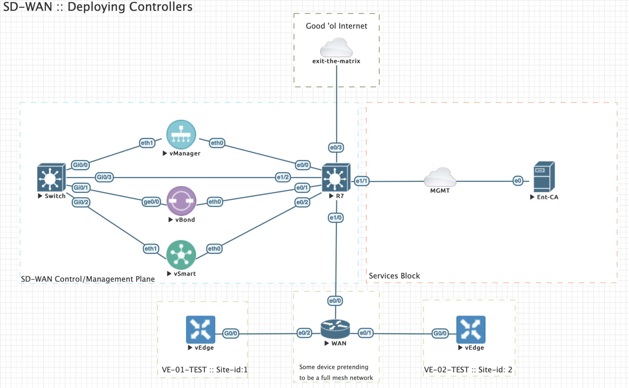 SD-WAN :: Deploying the controllers | The Answer is 101010