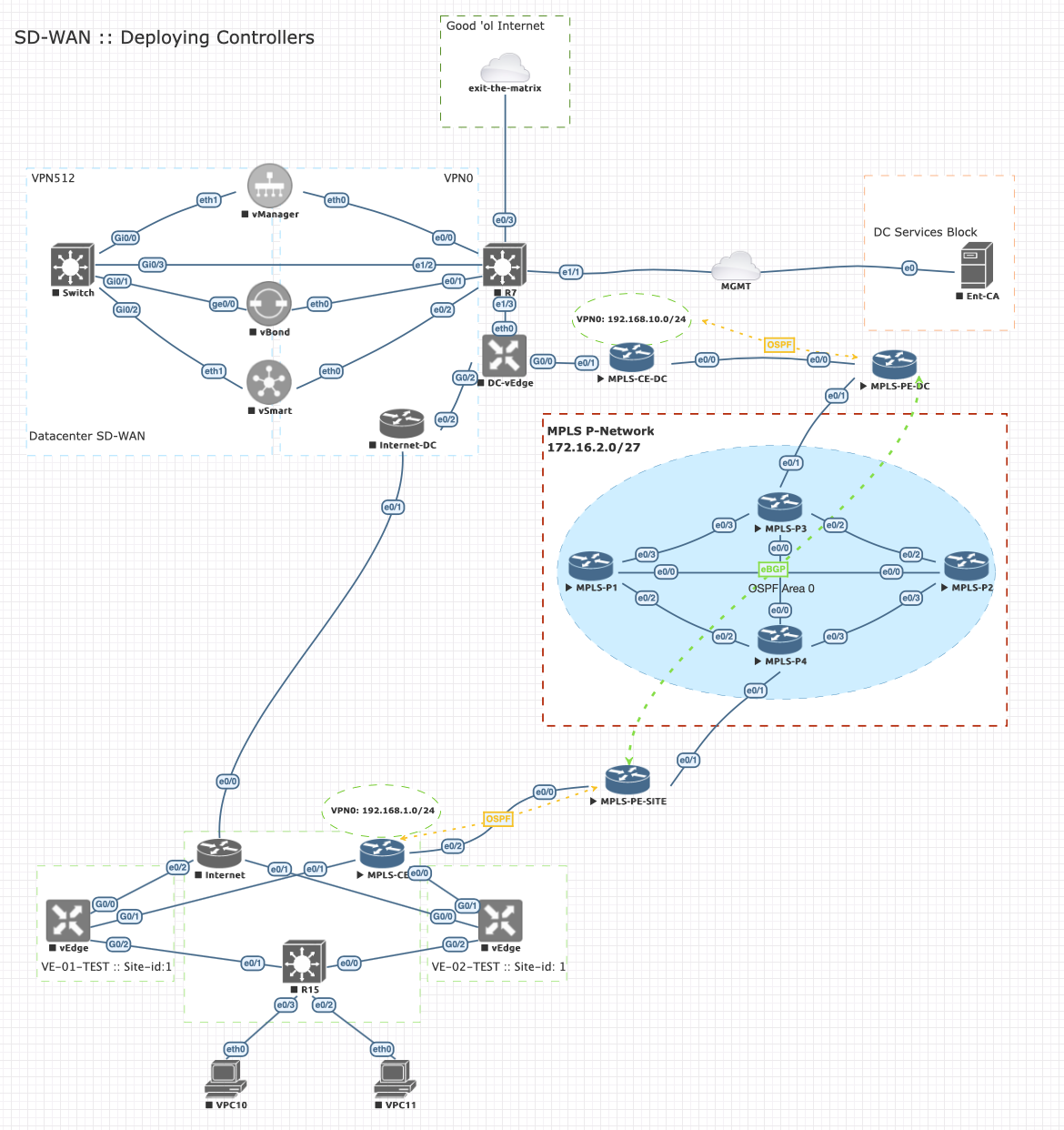 Getting distracted by MPLS L3 VPN's | The Answer is 101010