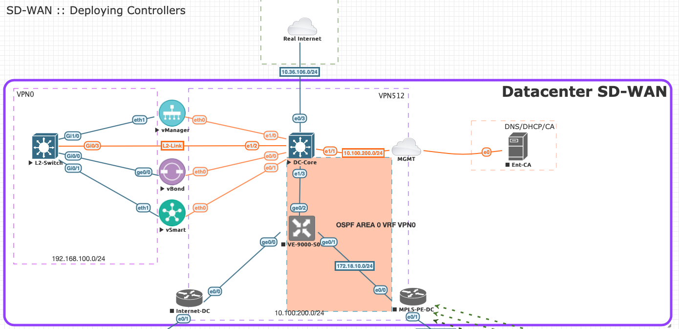SD-WAN :: WAN Edge sides | The Answer is 101010